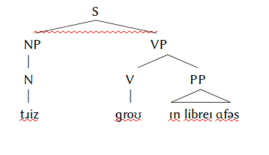 Drawing linguistic structure trees | Maria Gouskova